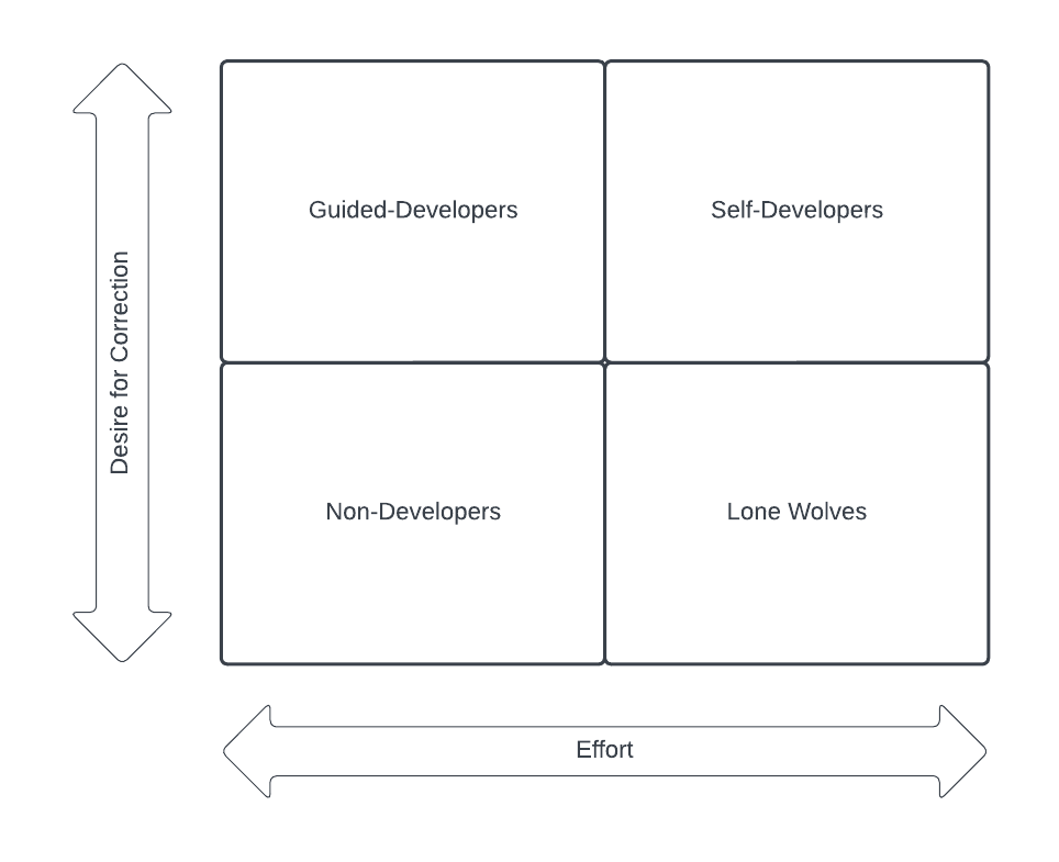 What kind of self developer are you? – Josh Boyles
